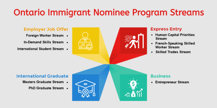 Ontario Immigrant Nominee Program (OINP) in Canada | Career Plus ...
